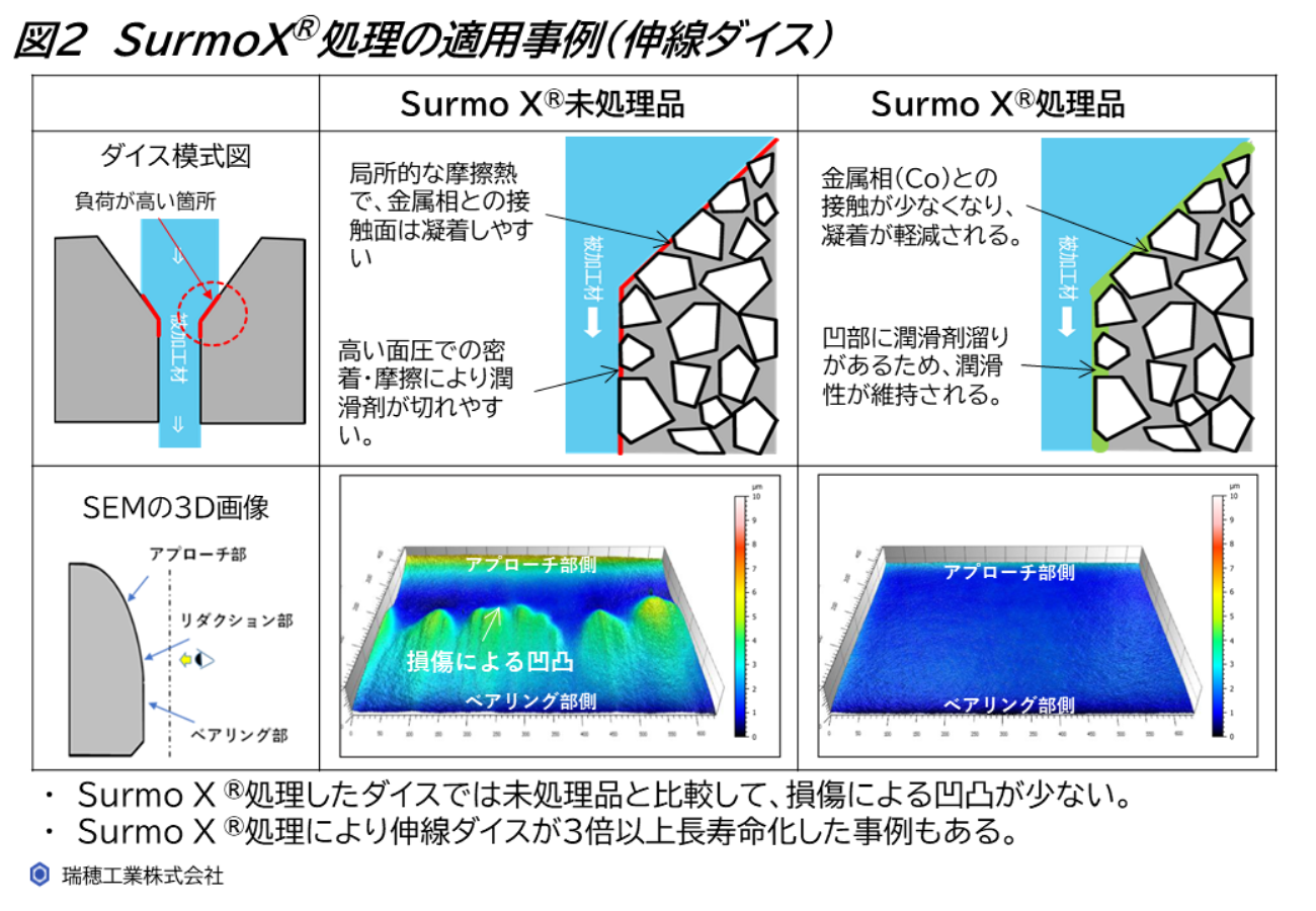 瑞穂工業 コーティングとは異なる表面処理技術『SurmoX処理』【金型テクノラボ】 | 金型しんぶんONLINE｜金型新聞社
